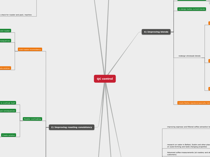QC control - Mind Map